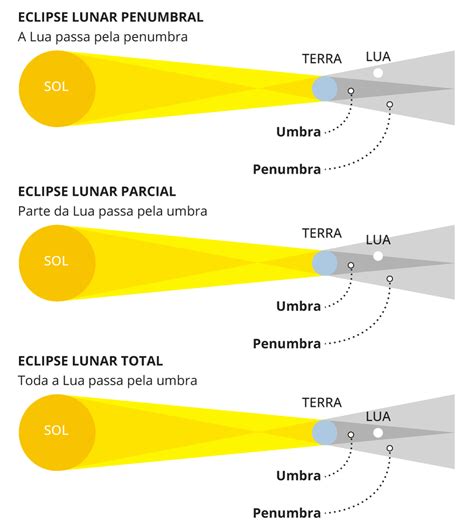 Lunar Solar Total Parcial Anular Penumbral E Híbrido Conheça Todos Os Tipos De Eclipse