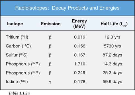Table 11 From 1 Radioactive Emissions 1 1 1 Types Of Radioactive