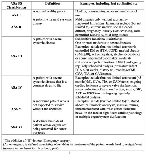 Asa Physical Status Classification System Inkl Dansk Oversættelse Dasaim