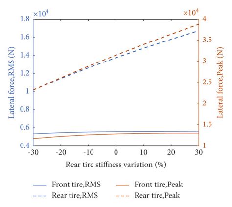 Vehicle Performance Of The Rear Tire Cornering Stiffness Variation A