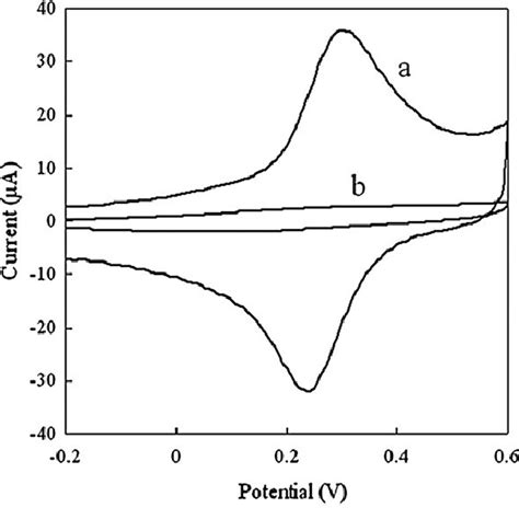 Cyclic Voltammetry Of The Biosensor With A The Presence And B The Download Scientific