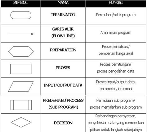 Pengertian Flowchart Dan Jenis Jenisnya