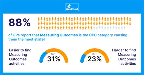 Cpd Status How Do You Compare With Your Colleagues Healthed