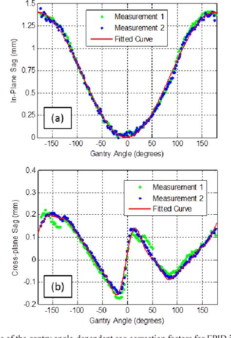 Figure 2 From An Epid‐based System For Gantry‐resolved Mlc Quality Assurance For Vmat Semantic