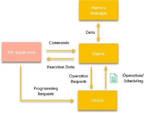 Figure 1 From A Dataflow Execution Engine For Automatic Visual