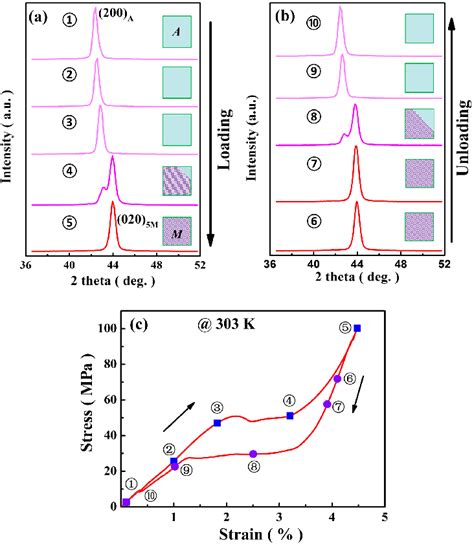 A And B Show The In Situ Neutron Diffraction Patterns At 303 K With Download Scientific