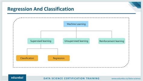Linear Regression Vs Logistic Regression Edureka Pdf Computing Technology And Computing