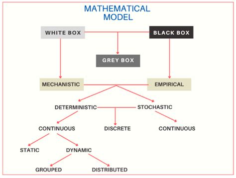 Mathematical Modeling To Estimate Photosynthesis A State Of The Art
