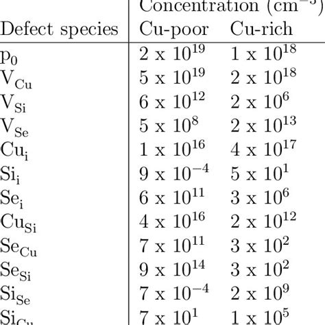 Defect And Hole Concentrations Under Cu Poor And Cu Rich Conditions Download Scientific Diagram