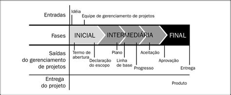 Características das fases do projeto WPM