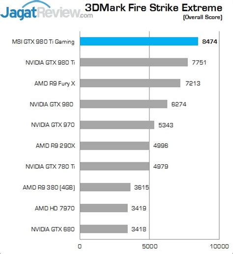 Review Msi Gtx Ti Gaming Oc Jagat Review