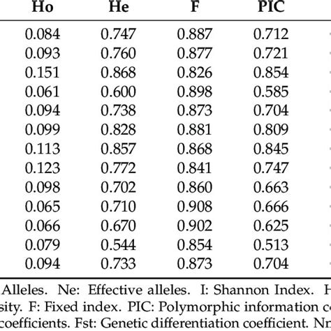 Gene Flow Upper Triangle And Genetic Differentiation Coefficient Download Scientific Diagram