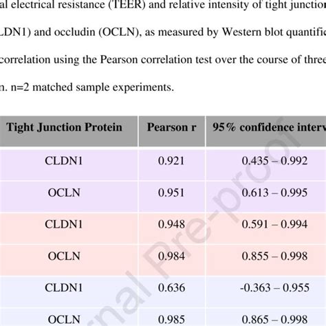 Barrier Function Correlates With Expression Of Tight Junction Proteins