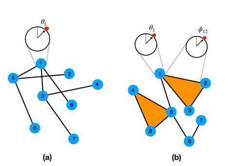Schematic Representation Of The Kuramoto Model And The Higher Order