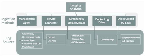 Use Oracle Management Agent To Forward Logs To Logging Analytics Via Syslog Listener Royce Fu