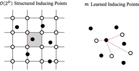 [논문 리뷰] High Dimensional Gaussian Process Regression With Soft Kernel Interpolation