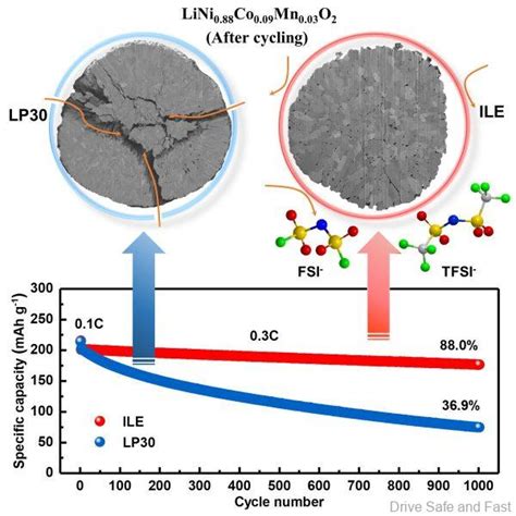 New German Lithium Ion Tech Pushes Past 560 Whkg Threshold