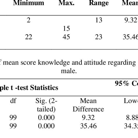 Range Mean Mean Percentage And Standard Deviation Of Knowledge And