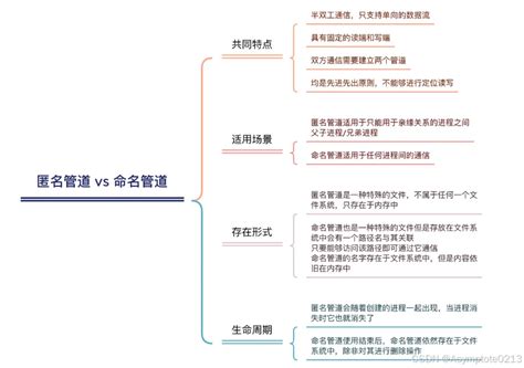 【操作系统】进程的通信（1——管道通信操作系统管道通信 Csdn博客