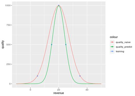Problems Fitting An Exponential Model R Rprogramming