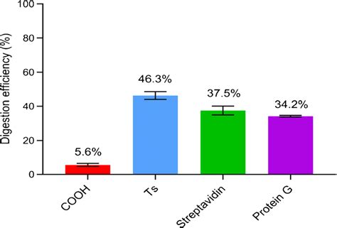 Comparison Of Ides Digestion Efficiency For Cooh Ts Streptavidin And Download Scientific