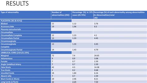 Prevalence And Patterns Of Placental Abnormalitiespptx