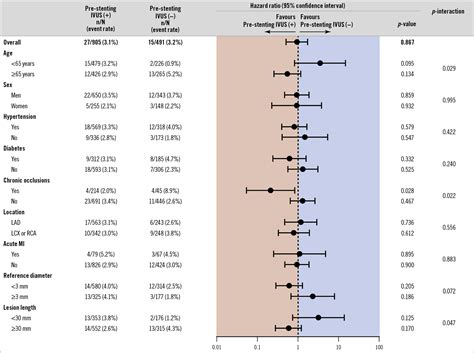 Acute And One Year Clinical Outcomes Of Pre Stenting Intravascular