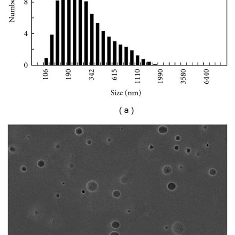 Dls Histogram And Sem Image Of Plla Nanoparticles Download
