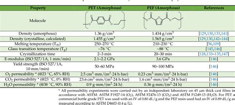 Table 1 From The Road To Bring Fdca And Pef To The Market Semantic