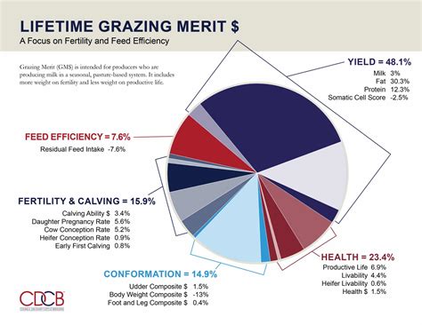 Cdcb Merit Selection Indexes