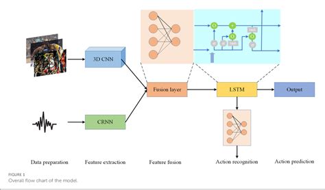 Figure 1 From Multimodal Audio Visual Robot Fusing 3d Cnn And Crnn For Player Behavior
