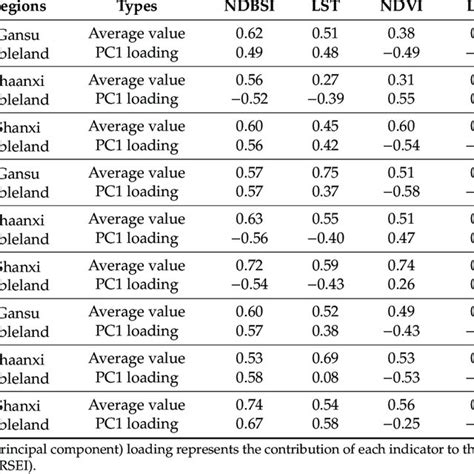 The Variation Of The Four Indicators And The Remote Sensing Ecological Download Scientific