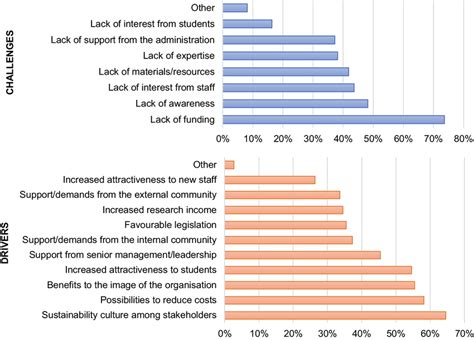 Challenges And Drivers For The Implementation Of Decarbonisation