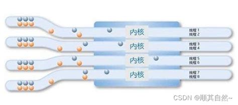 Cpu,核心,线程,超线程技术以及它们之间的关系核心和线程的关系 Csdn博客 Cpu,核心,线程,超线程技术以及它们之间的关系核心和线程的关系 Csdn博客