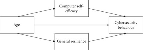 Parallel Mediation Model Process Model 4 Download Scientific Diagram