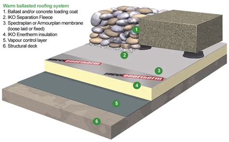 Is A Ballasted Roof Right For Your Building Pally Roofing