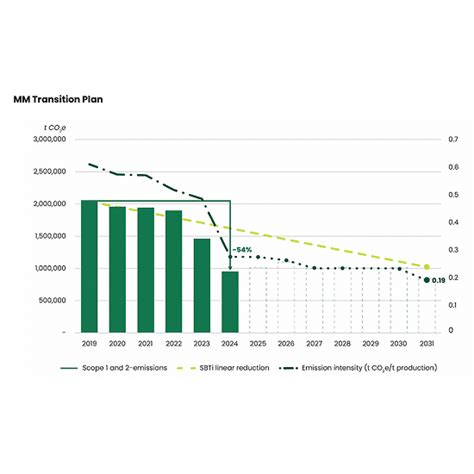 Decarbonization Transition Plans Mm Group
