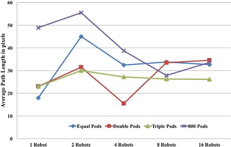Average Path Length Variations Graph Of Four Different Multi Robot