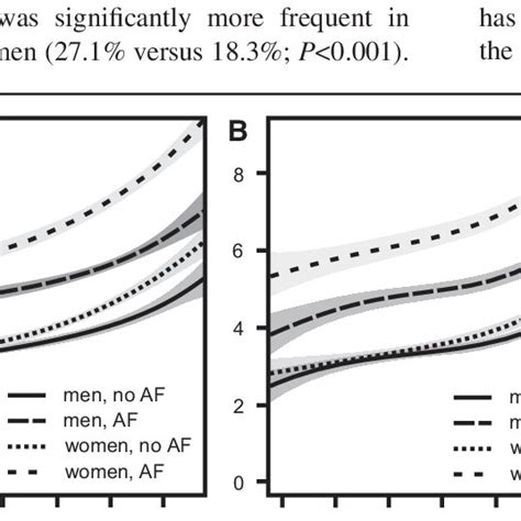 Figure Association Of Initial Stroke Severity As Measured By The