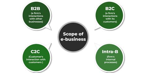 Emerging Modes Of Business Chapter Notes Business Studies Bst Class