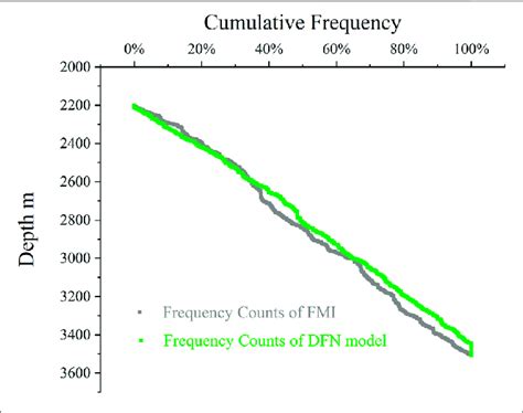 Cumulative Density Distribution Of The Measured And Simulated