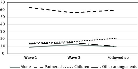 Weighted Frequency Distribution By Living Arrangement And Interviewee