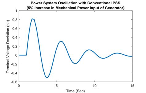 Terminal Voltage Deviation In Scenario 2 Without Tcsc Download