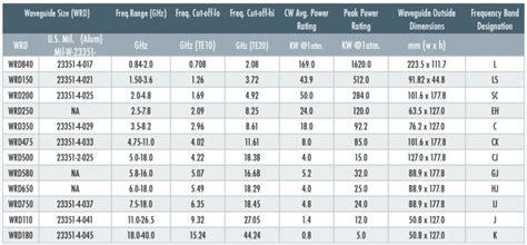 Understanding Rectangular And Double Ridge Waveguide Designs