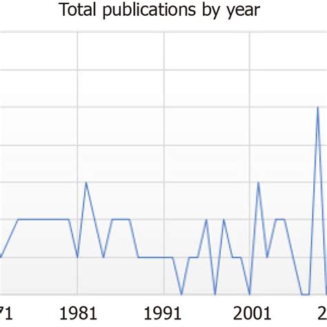Paucity Of Gallbladder Carcinosarcoma Reports And Trends By Decade
