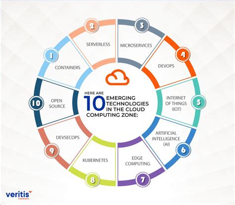Veritis Group Inc On Linkedin Cloudcomputing Ai Cloud Cloudcomputingtrends