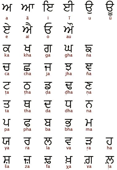 Ancient Scripts Gurmukhi Ancient Scripts Alphabet Code Ancient Writing