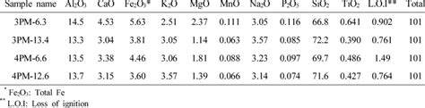 The Chemical Composition Of Rock Samples From Xrf Analysis Wt