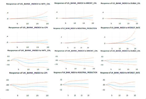 Impulse Response Function Analysis The Us The Uk Download