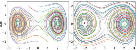 deterministic phase portraits corresponding to the ground truth